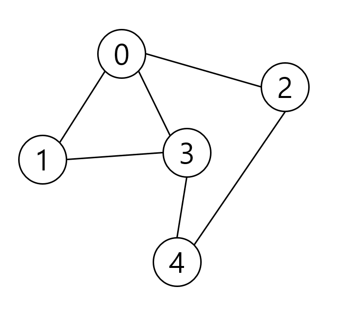 adjacency matrix - 인코덤, 생물정보 전문위키