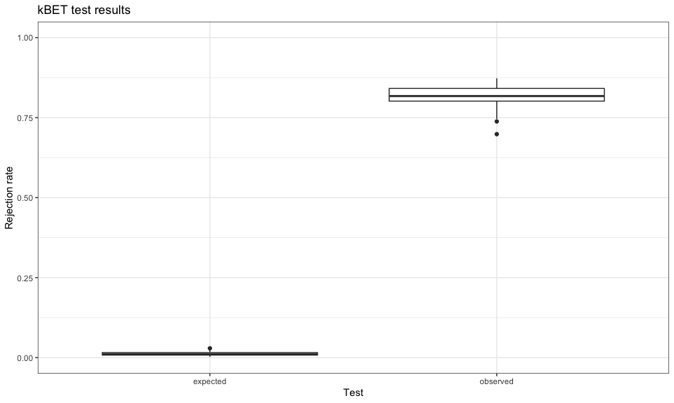 kBET - 인코덤, 생물정보 전문위키