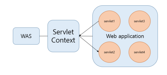 WAS와 Servlet - 인코덤, 생물정보 전문위키