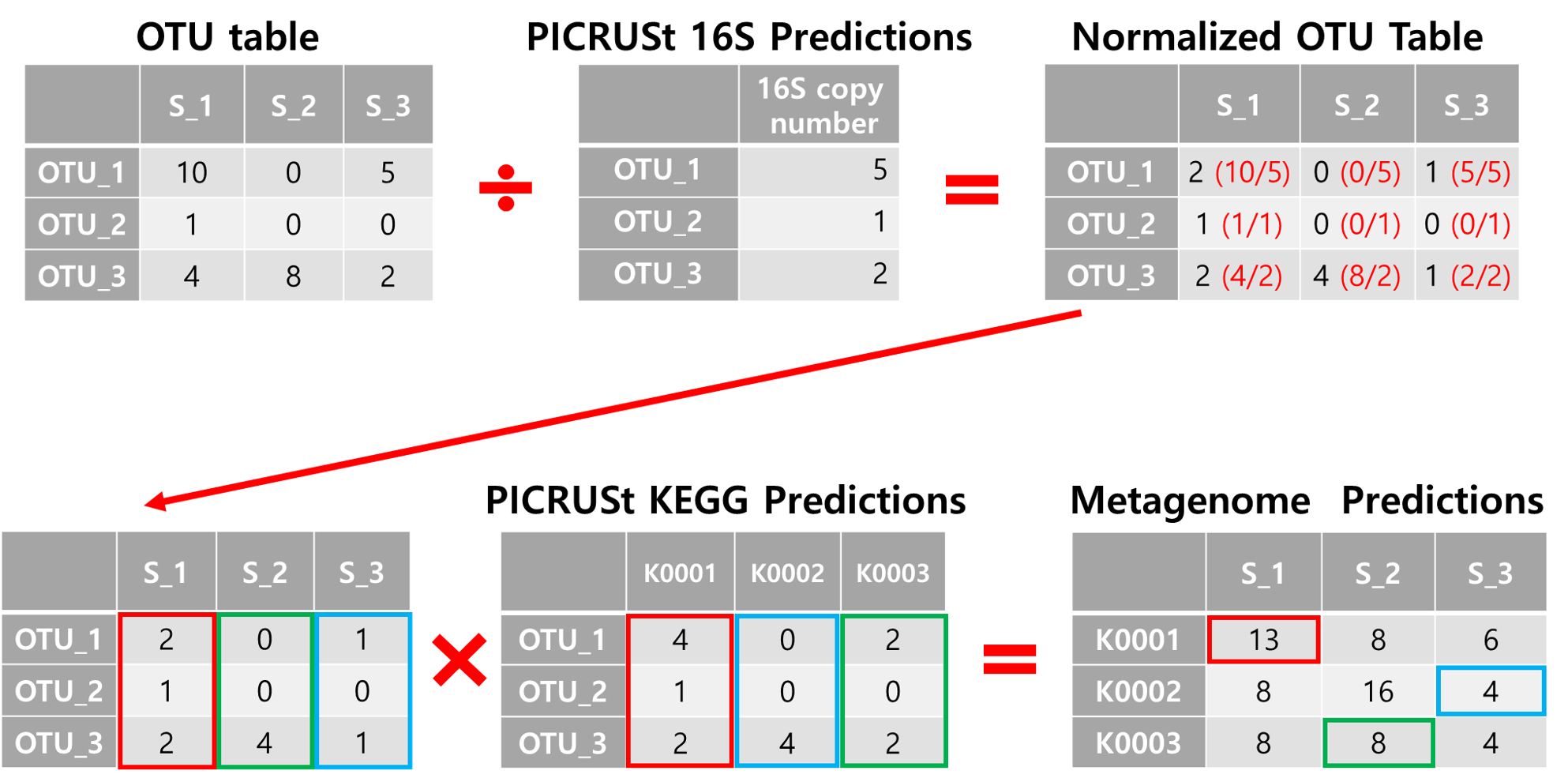 PICRUSt - 인코덤, 생물정보 전문위키